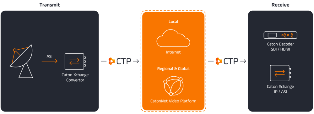 IP Contribution & Distribution for Broadcast | Caton Tech